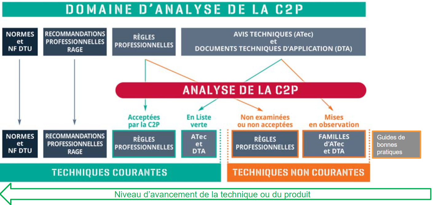 La normalisation des produits et procédés de construction